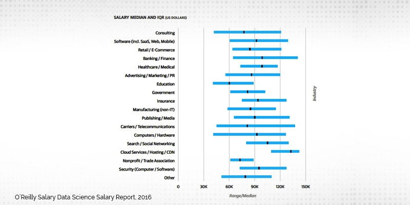 Data Scientist Salary 2021 - Based On Location, Role & Industry