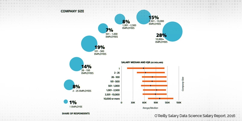 Data Scientist Salary 2021 - Based On Location, Role & Industry