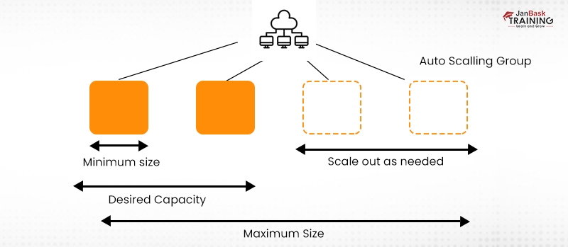 AWS Tutorial for Beginners - Learn AWS Essentials