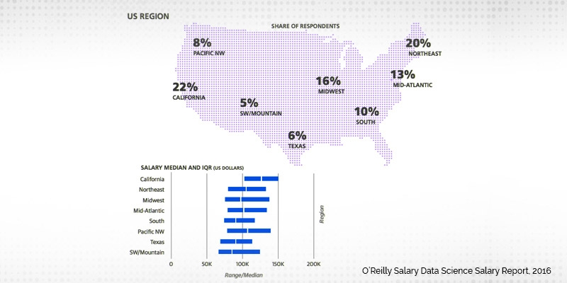 Data Scientist Salary 2021 - Based On Location, Role & Industry