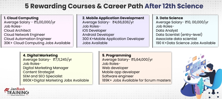 Scale Up Your Career with the Best Courses after 12th Science - JanBask ...
