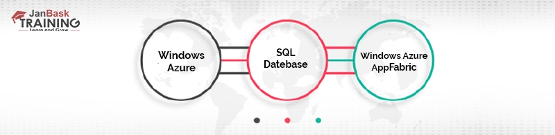 What is Azure|Why Matters & How Works