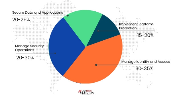 A Guide on Azure Security Engineer Associate Certification | How to ...