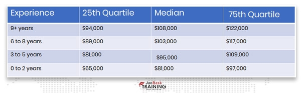 Cyber security Salary - As per Role, Experience, Location