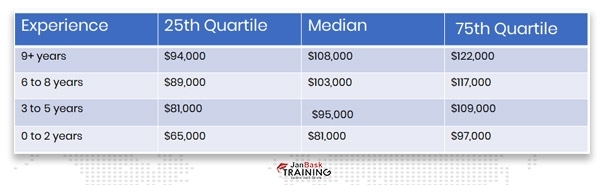 Boost Cyber Security Salary For Freshers, Experienced [Updated 2022]