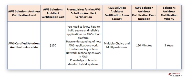 Complete AWS Solutions Architect Certification Path & Exam Details