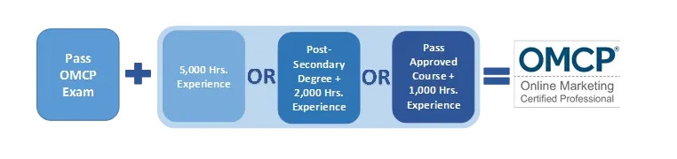 15+ Digital Marketing Certifications - Cost, Format, Passing Tips!