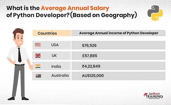 Top 16 Highest Paying IT Jobs | Best Paying Jobs in Technology