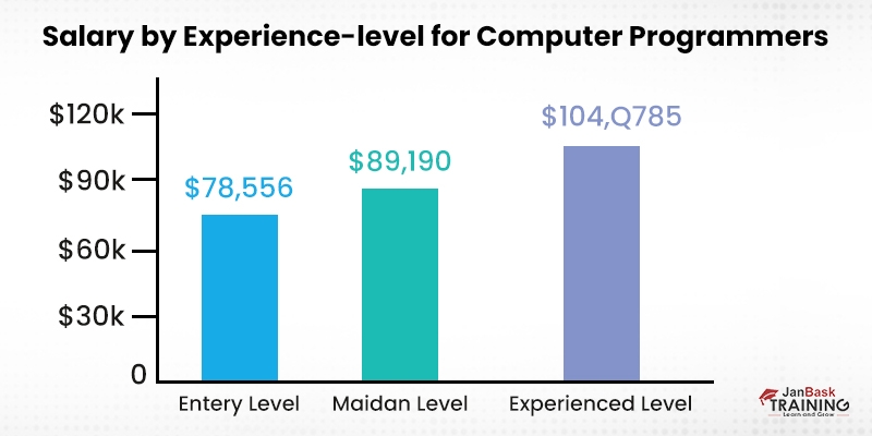High Paying Jobs Without a Degree As Per Industry Leaders