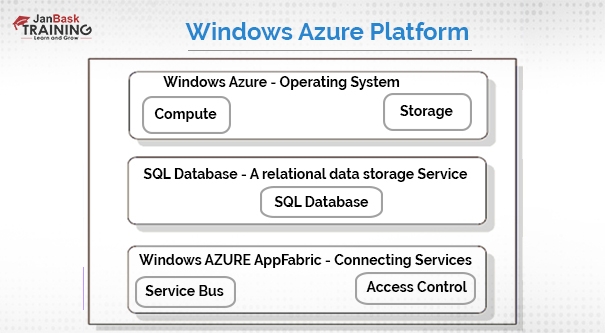 What is Azure|Why Matters & How Works
