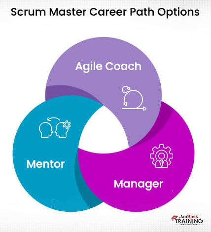 The Ultimate Guide on How to Become a Scrum Master in 2022