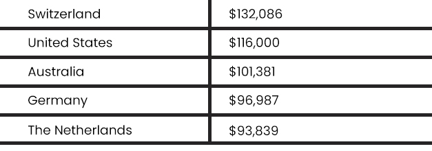 Incredible Salary Of A Project Manager & Factors To Consider