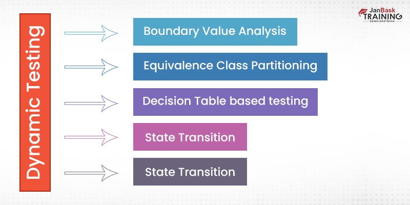 Test Case Design Techniques with Examples | JanBask Training