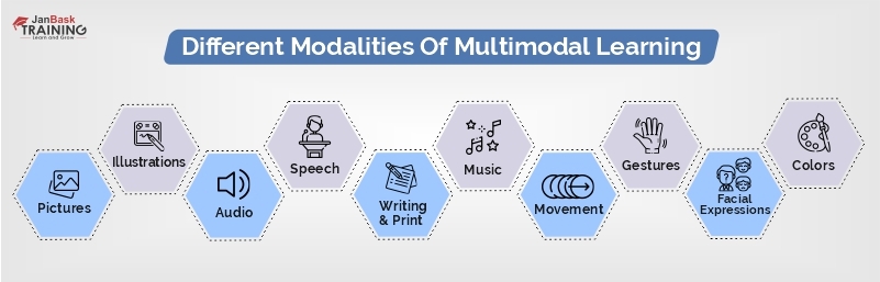 The Impact of Multimodal Learning on Education