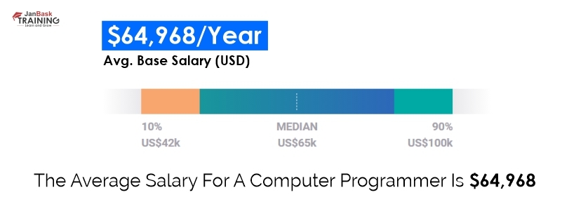 Top 10 IT Courses Online For Tech Beginners| JanBask Training