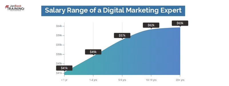 Top 10 IT Courses Online For Tech Beginners| JanBask Training