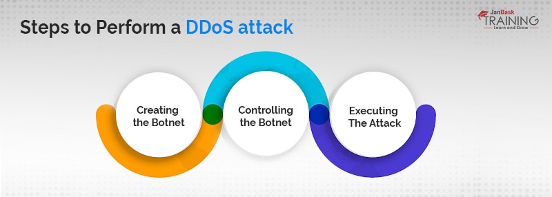 What Is DDOS? How To Perform DDOS Attacks?
