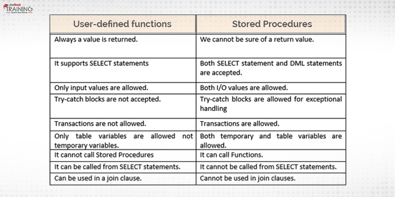 Difference Between Stored Procedures And Functions In Sql Server Urdu 