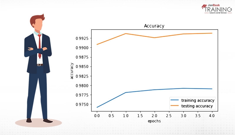 Deep Learning with Keras -Work with Deep Learning on Keras