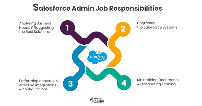 Salesforce Admin Roles & Responsibilities - JanBask