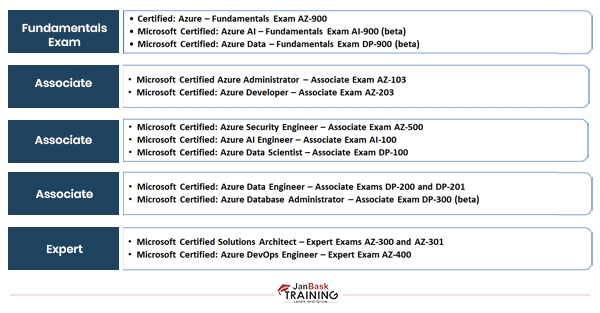 Microsoft Azure Certifications Course : Complete Guide