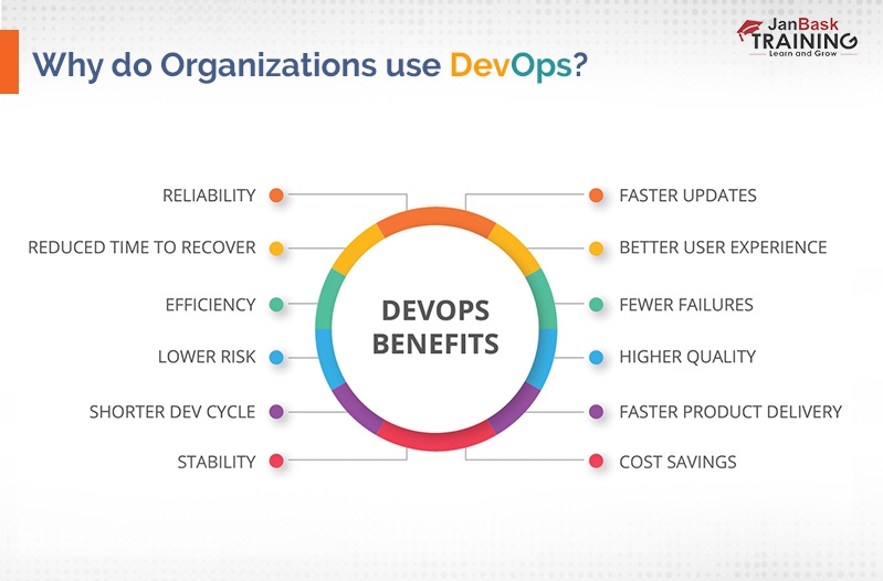 How To Learn DevOps Online? Complete DevOps Tutorial!