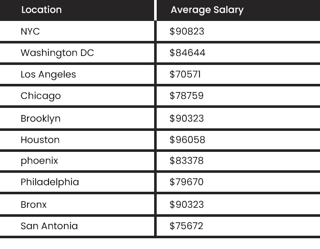 Incredible Salary Of A Project Manager & Factors To Consider