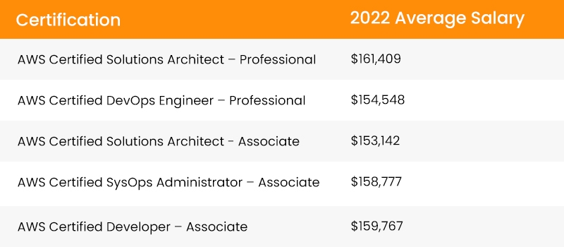 AWS Tutorial For Beginners | Complete AWS Career Guide