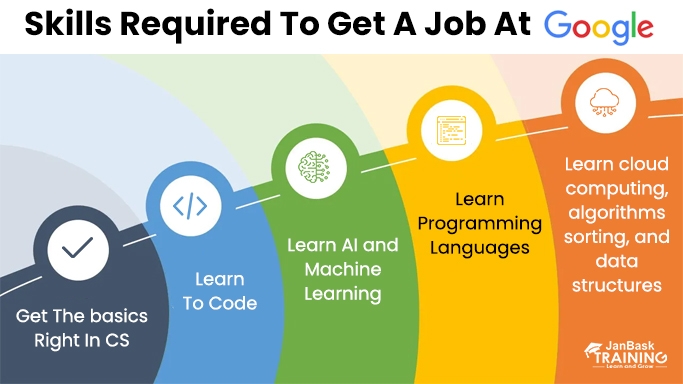 How To Get Job In Google - Winning Strategy!