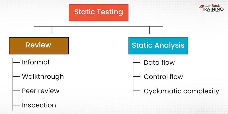 Test Case Design Techniques with Examples | JanBask Training